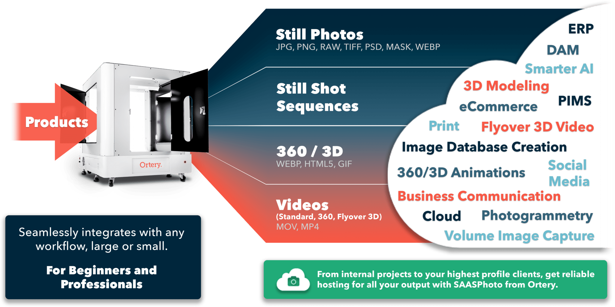 Automated Product Photography Solutions for still, 3D, 360 product photos